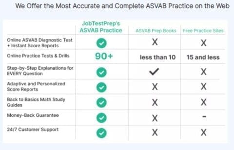 ASVAB Study Guide - Finally, pass the ASVAB with ease!